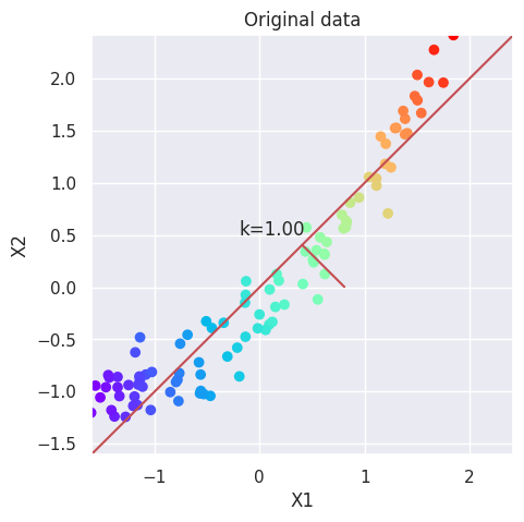 4. Dimensionality reduction by Subspace projections — Applied Machine ...