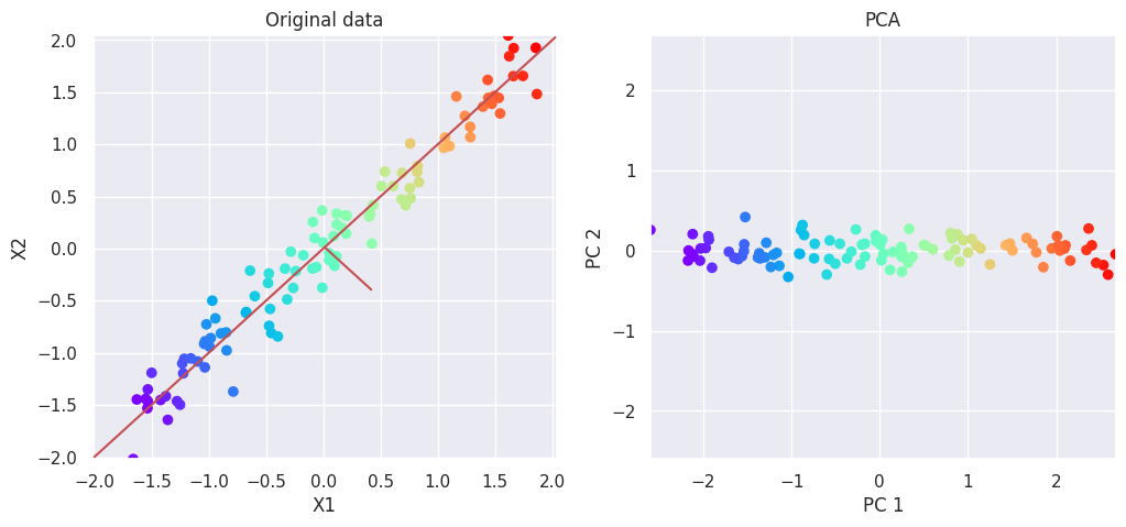 4. Dimensionality reduction by Subspace projections — Applied Machine ...