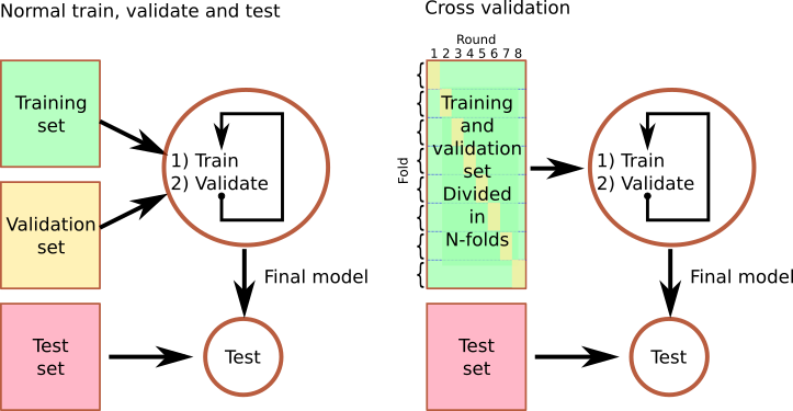 7. Training process — Applied Machine Learning, 2021